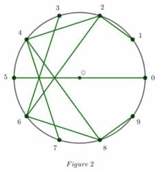La beauté des mathématiques se cache sous la table - APMEP Toulouse